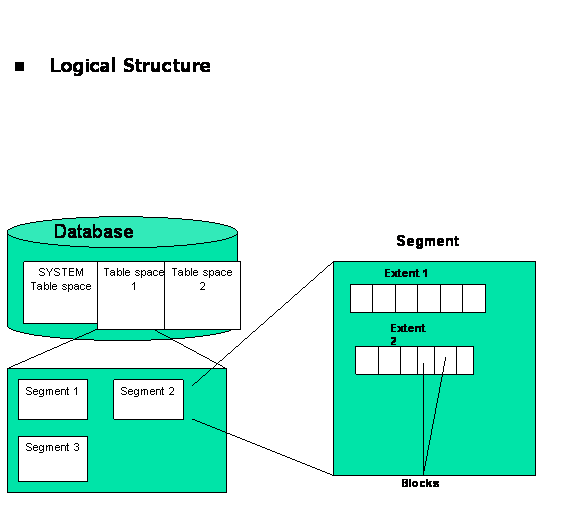 Oracle9i OCA Certification Training Documentation